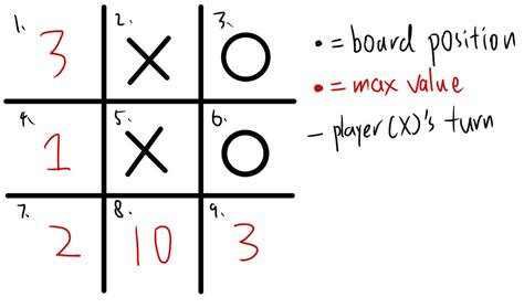 I Programmed A Tic Tac Toe Game With Minimax Algorithm But How Does It