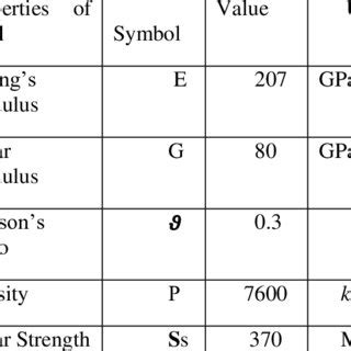 1 Properties Of SM45C Steel Download Table