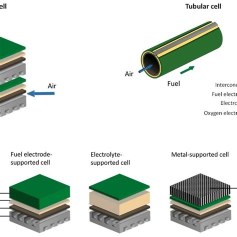 Pdf Solid Oxide Electrolysis Cells Current Material Development And
