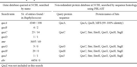 Table 2 From Review And Phylogenetic Analysis Of Qac Genes That Reduce