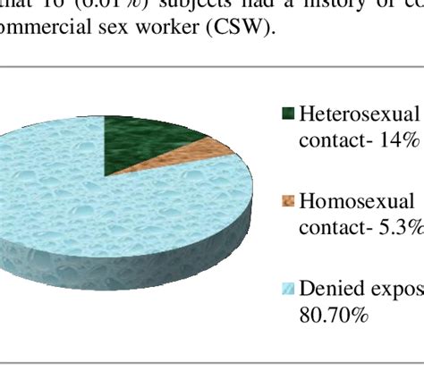Sexual History Unmarried Subjects Download Scientific Diagram