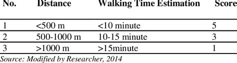Score And Buffer Distance Of Existing Road Variables Download Table