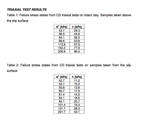 By Back Analysing The Slip Surface Determine The Chegg Com