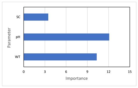 Predicting The Degree Of Dissolved Oxygen Using Three Types Of Multi Layer Perceptron Based