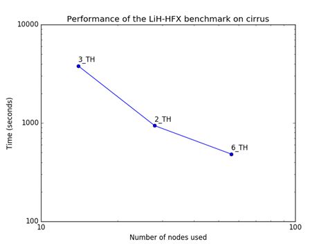 Performancecirrus Lih Hfx Cp2k Open Source Molecular Dynamics Performancecirrus Lih Hfx Cp2k Open Source Molecular Dynamics