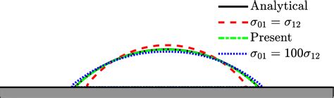 Figure 3 From A Ternary Phase Field Model For Two Phase Flows In Complex Geometries Semantic