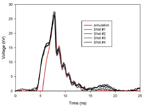 Simulation Vs Experimental Data Spark Gap Pressure Of 1800 Psig And A