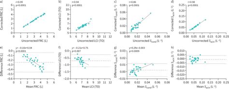 The Effect Of Oxygen And Carbon Dioxide Cross Sensitivity Sensor Error In The Eco Medics