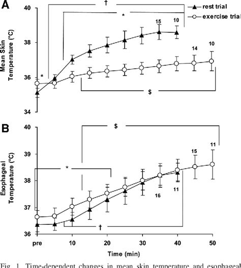 Figure 1 From Comparison Of Hyperthermic Hyperpnea Elicited During Rest