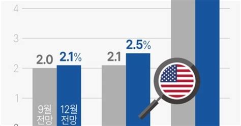 그래픽 미국 연준 2025년 경제 전망