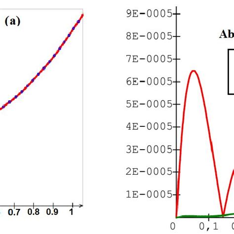 Graphs Of The Exact And Numerical Solutions Of Download Scientific