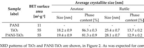 Crystalline Structure And Bet Surface Area Of Tio2 Pani And Pani Tio2