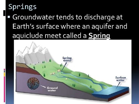 Groundwater Systems A Aquifer Vs Aquiclude Aquifer Permeable