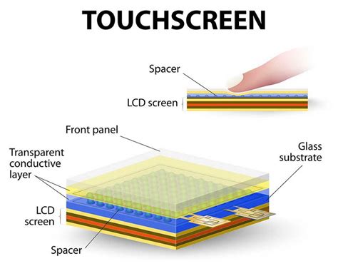 How Resistive Touch Screen Works Reshine Display