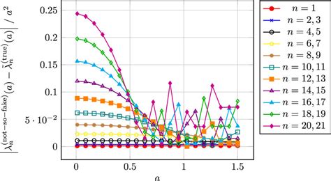Ratio Of The Difference Of The Nth Eigenvalue Of The Not So Fake Model Download Scientific