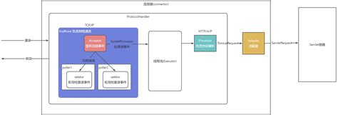 tomcat源码 tomcat 源码解析 csdn博客