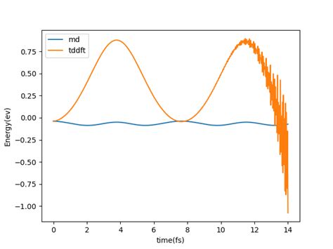 Incorrect Total Enery Output When Using Tddft · Issue 244 · Abacusmodelingabacus Develop · Github