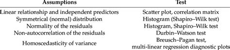 Multi Linear Model Assumption Testing Download Scientific Diagram