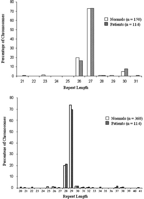 Smarca2 And Thap11 Potential Candidates For Polyglutamine Disorders As