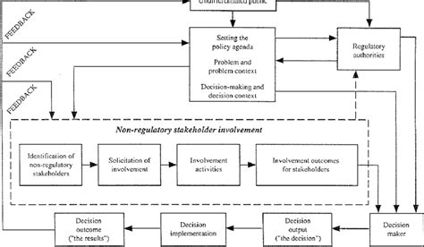 A Decision Making Framework Incorporating Public Participation Download Scientific Diagram