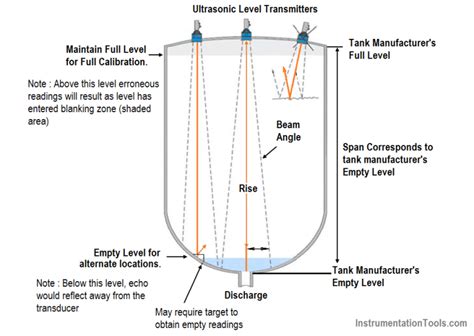Ultrasonic Level Transmitter Principle Limitations Calibration