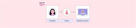 AWS Service Control Policy AWS SCP Scaler Topics
