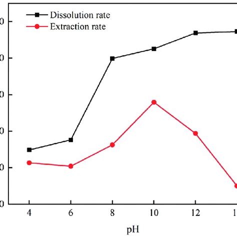 the dissolution rate and extraction rate under different ph download