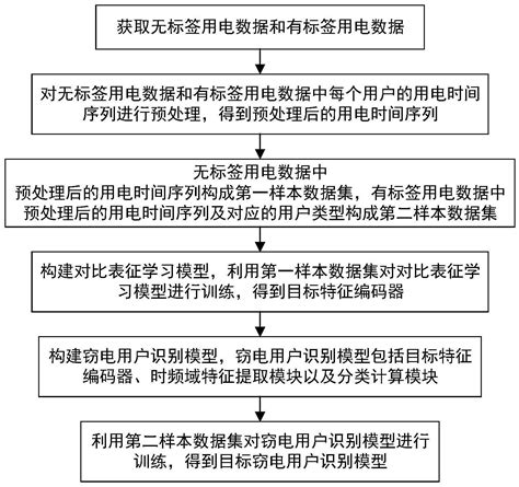 窃电用户智能识别模型训练方法和识别方法