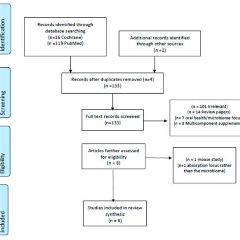 Prisma Algorithm Used To Identify Trials 25 Download Scientific