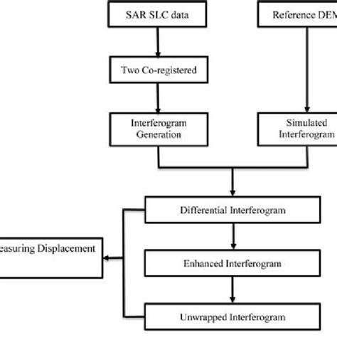 Schematic Of The Dinsar Algorithm For Processing Sar Imagery For Download Scientific Diagram