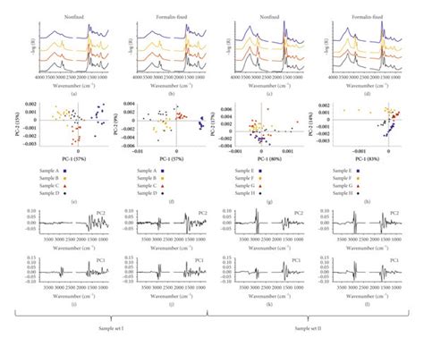 FTIR Mean Spectra And Corresponding PCA Models FTIR Mean Spectra Of Download Scientific
