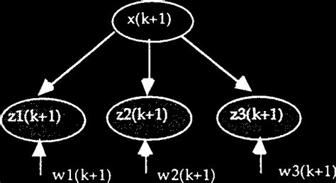 22213 2 Variation Of Sum Squared Error For The Simulation As A