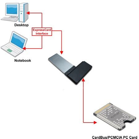 ExpressCard To CardBus PCMCIA PC Card Adapter