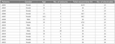 Frontiers Epileptic Prediction Using Spatiotemporal Information Combined With Optimal Features