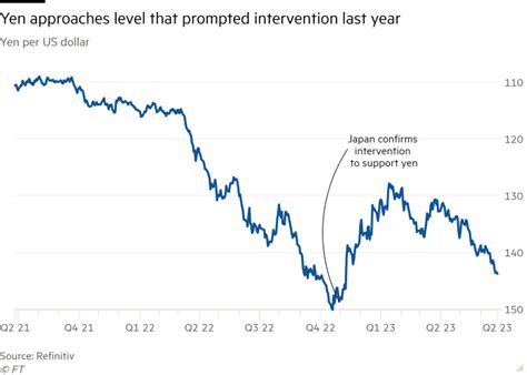 Yen Slide Fuels Speculation Over Government Intervention