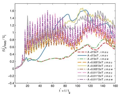 Particle Velocity Fluctuation For The Three Simulation Cases The