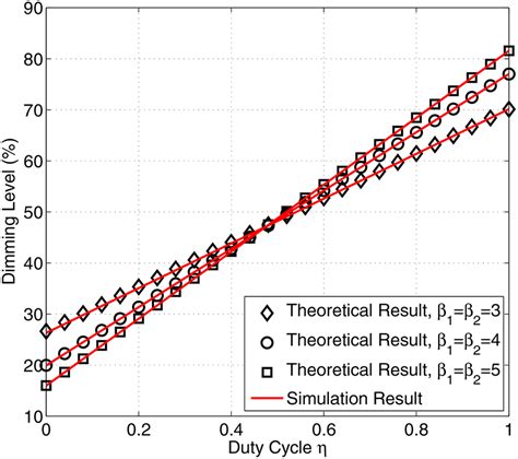 Dimming Level Achieved By Dho‐ofdm At Different Values Of η Download