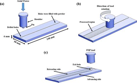 Schematic Process Of Composite Fabrication By Fsp Method Download Scientific Diagram
