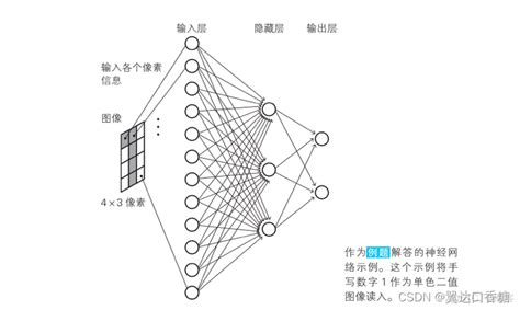 神经网络对excel数据集进行处理 Excel神经网络实现flyingsmiling的技术博客51cto博客
