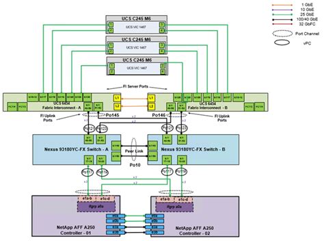 FlexPod Datacenter For Citrix Virtual Apps And Desktops With VMware VSphere For Up To
