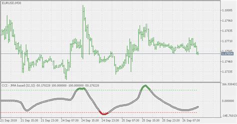 Indicators Cci Jma Based Articles Library Comments Mql5