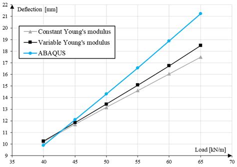 Maximum Absolute Deflection Versus Applied Load For Bar Model Taking
