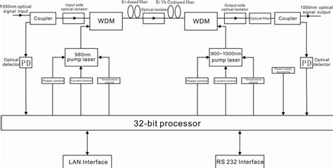 High Power Optical Amplifier Thor Broadcast