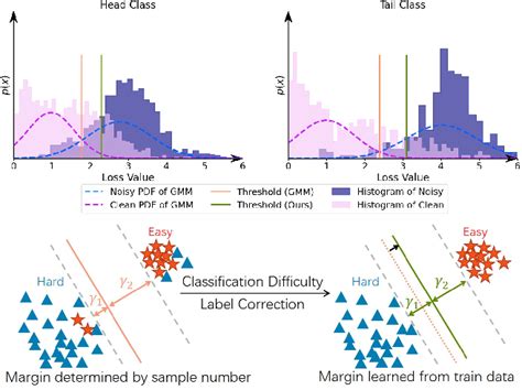 Dynamic Loss For Robust Learning Paper And Code Catalyzex