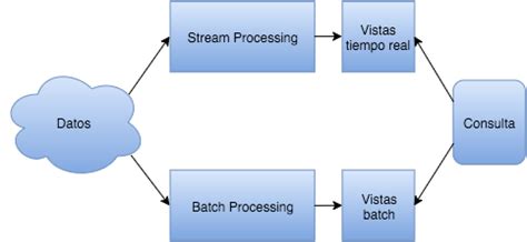 Big Data arquitectura lambda Marçal Serrate El caso frontera