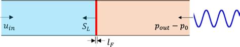 one dimensional flow configuration for simulating premixed combustion