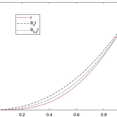 Test Function Blue Circle Standard Meyer König And Zeller Operator Download Scientific