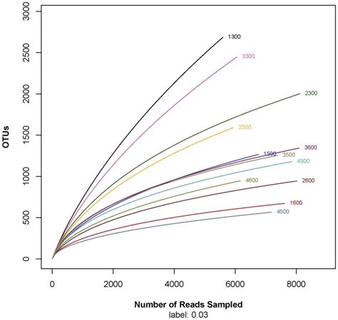 Rarefaction Curves Of Otus Clustered At 97 Phylotype Similarity Level