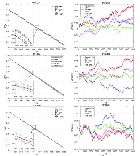 A The Soc Estimation Results Of Four Algorithms Under Three Operating Download Scientific
