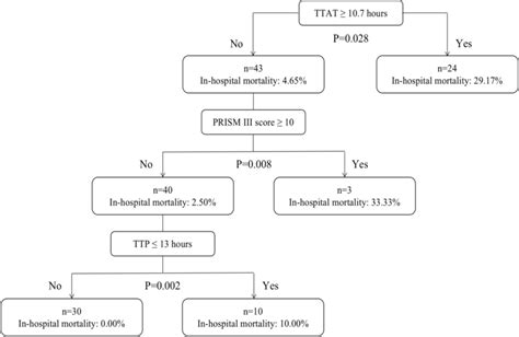 Classification And Regression Tree Analysis Of Predictors Of